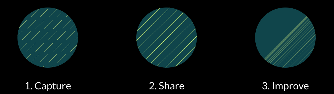 Digital Kaizen SOPs to Standardize and Continuously Improve.