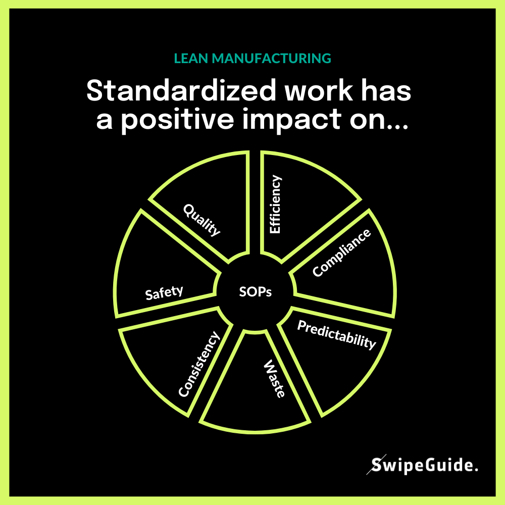 Standard Work = Processes + Procedures + Work Instructions.