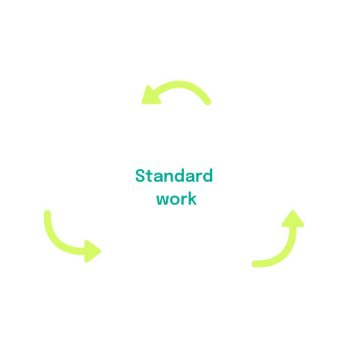 Standard Work = Processes + Procedures + Work Instructions.