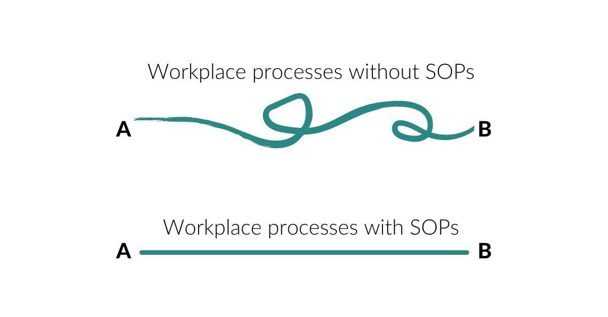 5 Reasons Why Standard Operating Procedures Are Important.